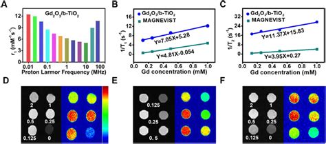 A Nuclear Magnetic Relaxation Dispersion Profile Of Gd2o3b‐tio2 At