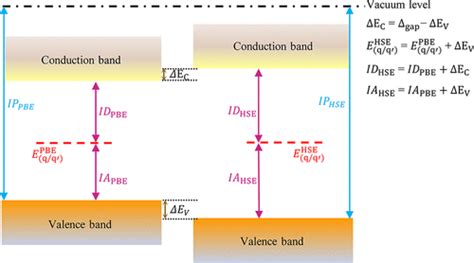Extrapolated Defect Transition Level In Two Dimensional Materials The