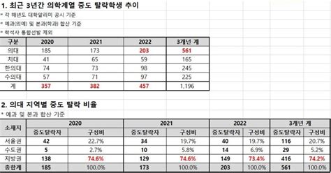 의대 중도탈락 74는 지방 의대생의대도 서울 지역 양극화 파이낸셜뉴스