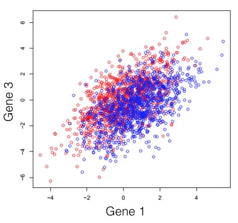 Dimensionality Reduction Tutorials Principal Components Analysis IRIC S Bioinformatics
