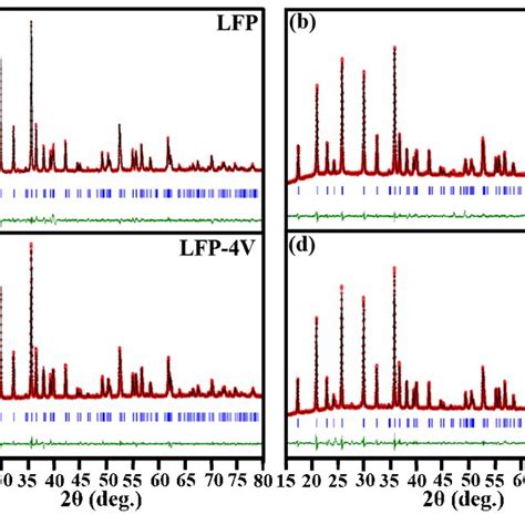 A Progressive Cyclic Voltammetry Cycling Behavior 10 Cycles On A