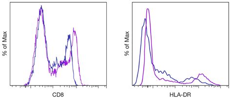 Spectral Flow Cytometry Panel Evaluation Thermo Fisher Scientific Tw