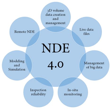 Artificial Intelligence, Machine Learning and Smart Technologies for Nondestructive Evaluation