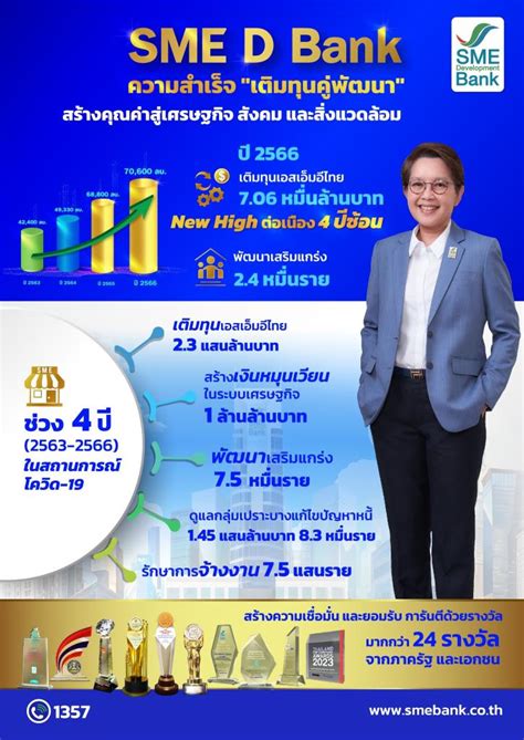 Sme D Bank สร้างนิวไฮ ปี 66 พา Sme ถึงแหล่งทุน 7 หมื่นล้านบาท เผย ‘เติม