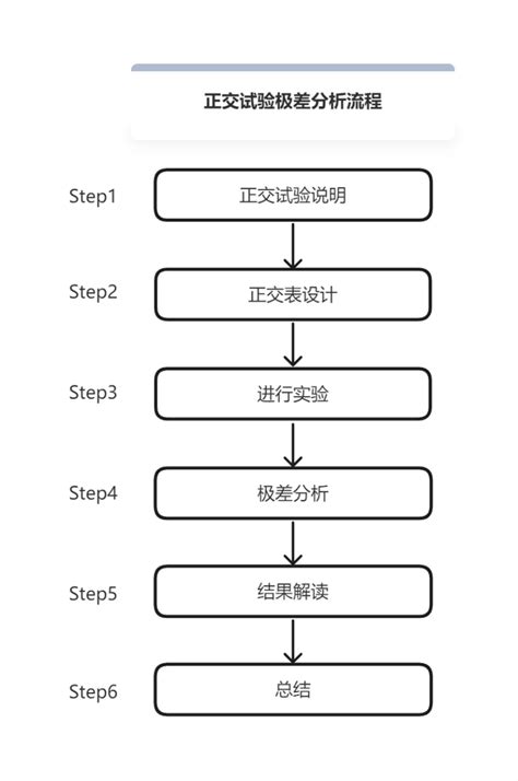 正交实验与极差分析 Spssau 博客园