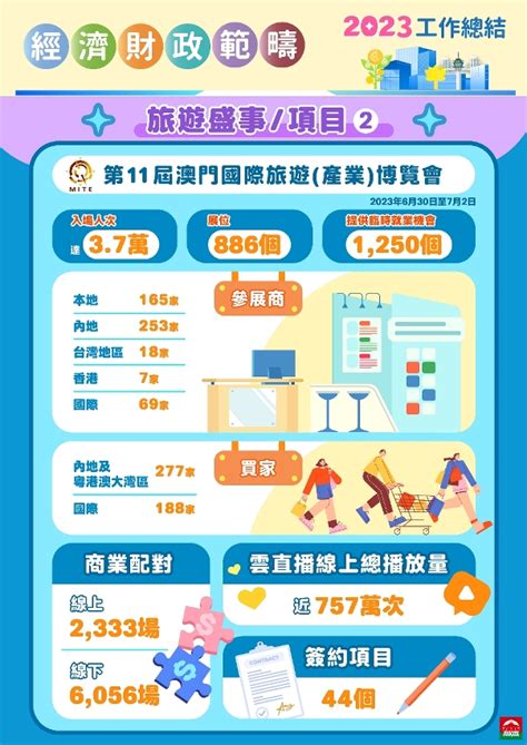 【重點擴國際客源】旅遊業復甦理想 深化“旅遊” 促消費 澳門特別行政區政府入口網站