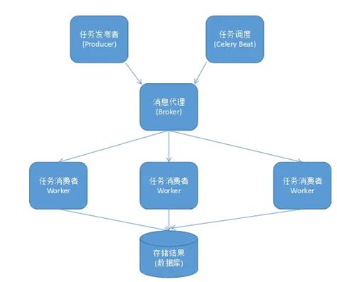 Celerycelery Mq Csdn博客