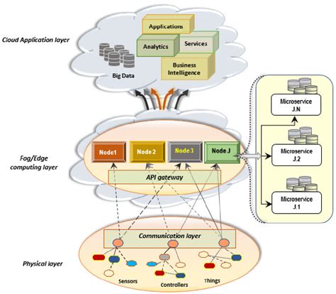 Figure From Leveraging The Microservice Architecture For Next Generation Iot Applications