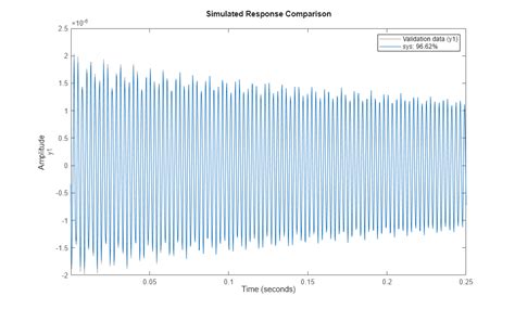 Modal Analysis Of A Simulated System And A Wind Turbine Blade Matlab