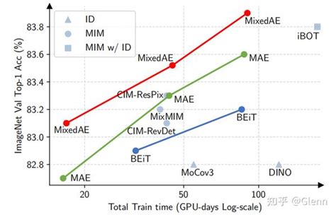 [论文阅读][cvpr 23] mim mixedae：patch mix 的调教手册 知乎