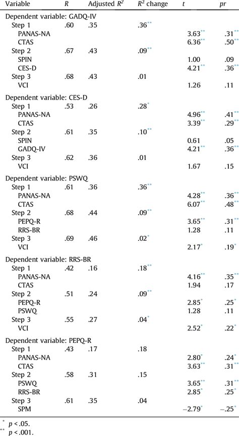 Hierarchical Regression Analyses Download Table
