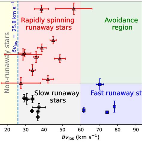 Diagram Of The Projected Rotational Velocities Ve Sin I Versus Download Scientific Diagram
