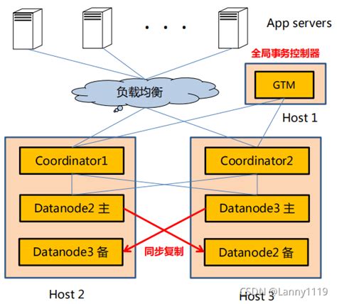 【转载】一文看懂分布式数据库原理和 postgresql 分布式架构 postgresql distributed replicated csdn博客