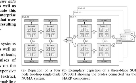 Dram Access Paths In Numa Architectures Fmc Like Notation Download