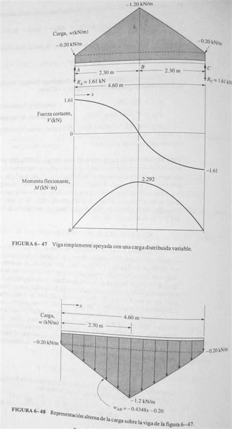 Viga Simplemente Apoyada Con Una Carga Distribuida Variable II
