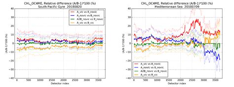 Relative differences of OLCI-A and OLCI-B Chl (log unit) for South ...