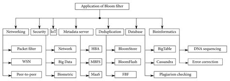Bloom Filter