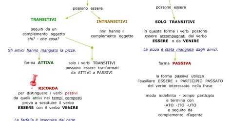 Paradiso Delle Mappe Verbi La Forma Passiva