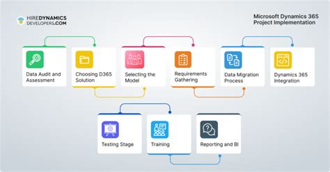 Microsoft Dynamics 365 Project Implementation Plan