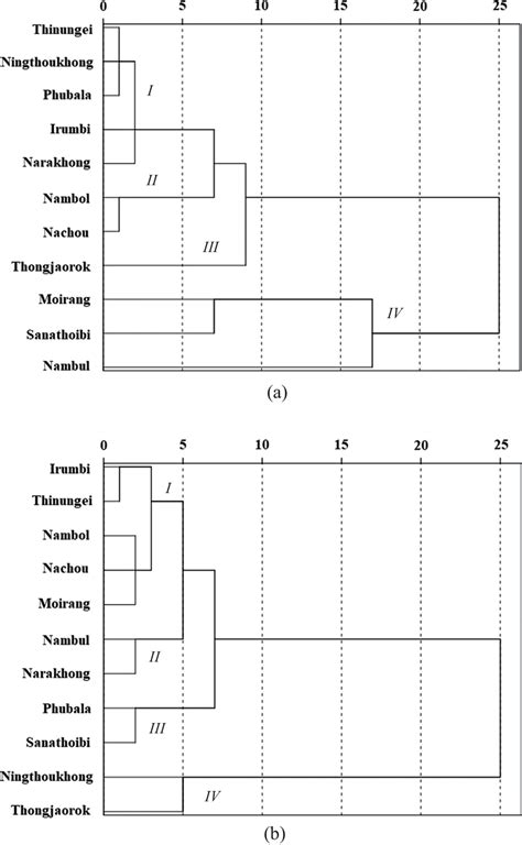 Dendrogram Based On Hierarchical Cluster Analysis Hca Showing The