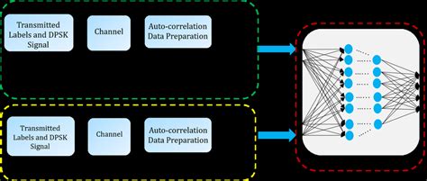 Construction Of The Classification Dnn System Download Scientific