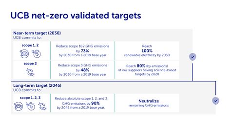 Ucb Net Zero Targets Validated By The Science Based Targets Initiative