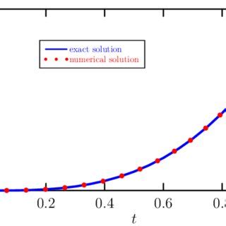 Numerical Solution With N M And Exact Solution In Example