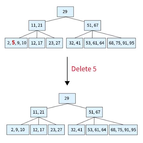 树：数据结构中的 B 树b树时间复杂度 Csdn博客