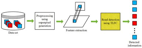Applied Sciences Free Full Text Multi Classifier Feature Fusion Based Road Detection For