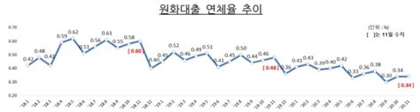 11월 국내은행 원화대출 연체율 030 기록전월과 유사한 수준 한국금융신문
