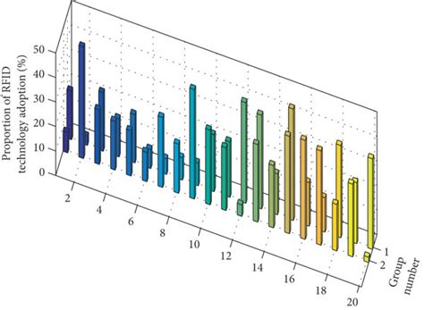 Histogram Of The Proportion Of Radio Frequency Identification