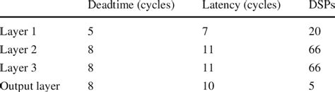 Latency And Deadtime Of The Individual Layers Of The Optimised Hdl