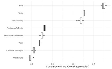 Integrating Farmer Generated Data And Agro Climatic Data For Crop Variety Selection • Gosset
