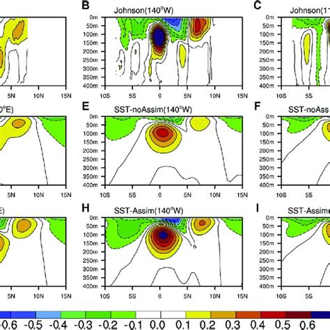 Meridional Vertical Sections Of Annual Mean Zonal Currents Ms At