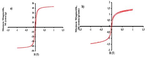 Vsm Analysis Of A Fe3o4biochar And B Fe3o4 Cuobiochar Download