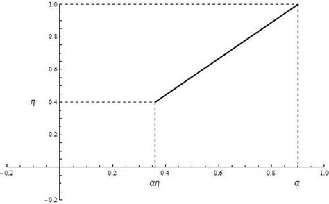 Multifractal Spectrum In The Case α 09 And η 04 Download Scientific Diagram