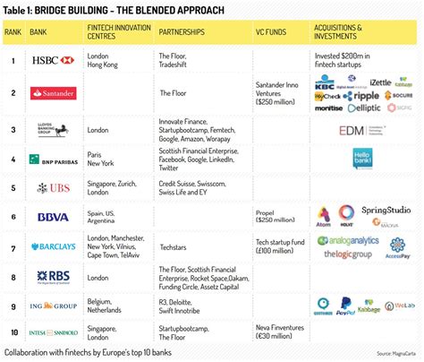 Banks And Fintech By Raj Chaudhary