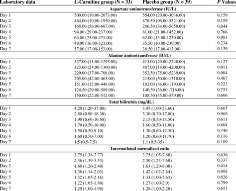Liver Function Tests Data Are Presented As Median Min Max