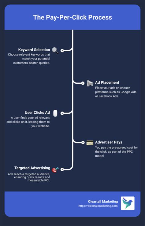 The Definitive Guide To Pay Per Click PPC Advertising Basics