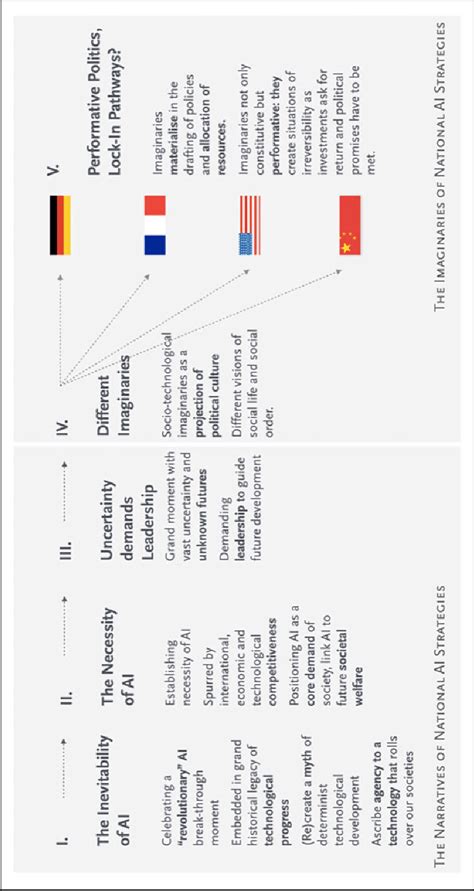The Narratives And Imaginaries Of National Artificial Intelligence Download Scientific Diagram