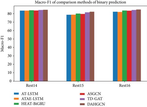 Macro F1 Of Comparison Methods Of Binary Prediction Download Scientific Diagram