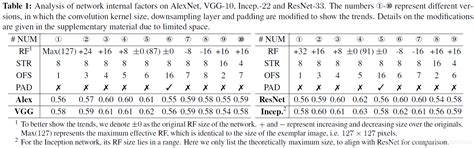 译 Deeper And Wider Siamese Networks For Real Time Visual Tracking 翻译