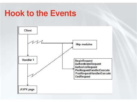 Aspnet Handlers And Modules