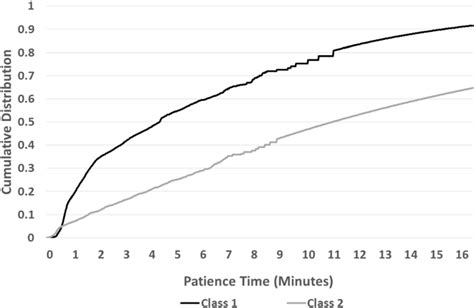 On First Come First Served Queues With Two Classes Of Impatient Customers Queueing Systems