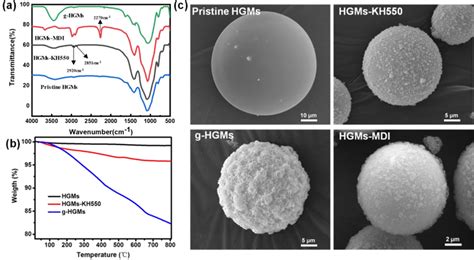 A Ftir Spectra Of Hgms Mdi Pristine Hgms And Hgms Kh550 B Tga