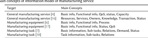 Table 1 From Ontology Based Cloud Manufacturing Framework In