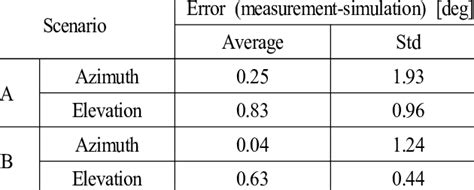 error between measurement and simulation result download scientific