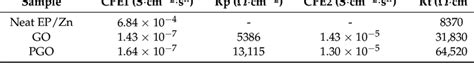 Electrochemical Parameters Extracted From The Eis Results For The Three