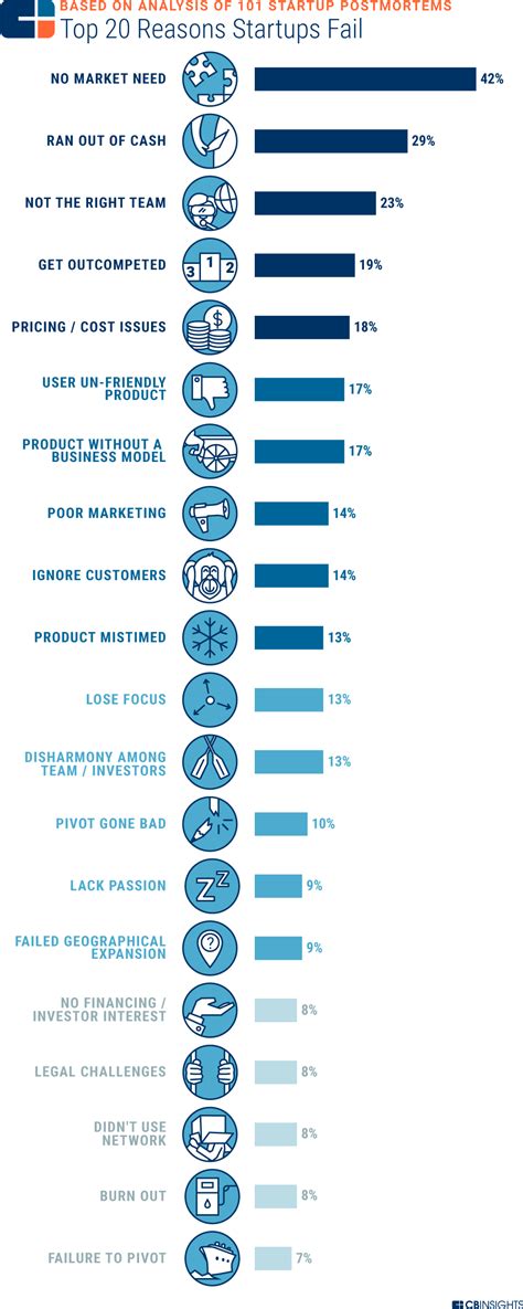 Why Startups Fail Top 20 Reasons L Cb Insights