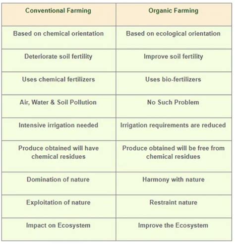 Sri Lankas Inorganic Transition To Organic Farming Optimize Ias